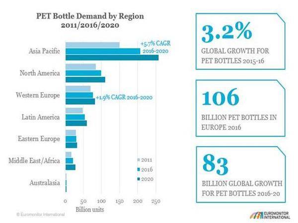 PET Plastic Bottle Consumption Set to Grow by 3.9% Over the Next Five ...