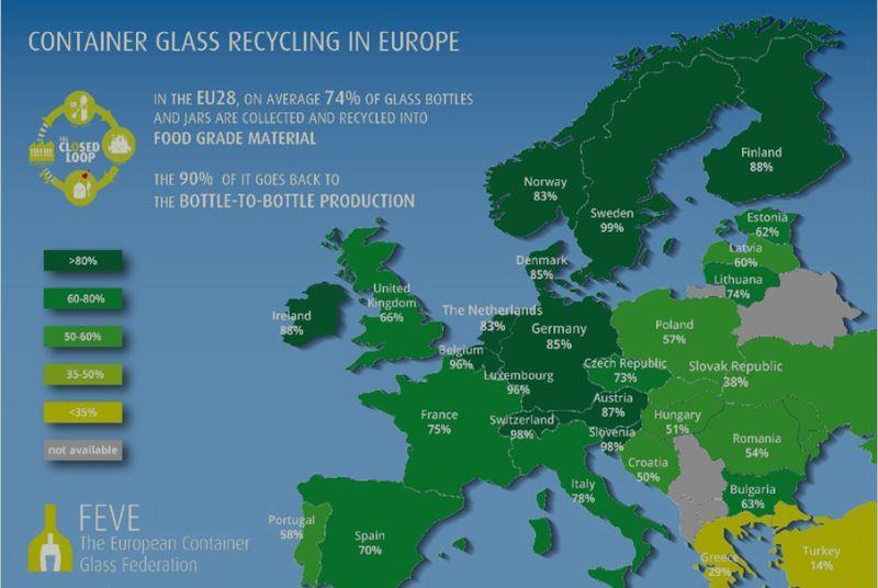 EU Glass Packaging Closed Loop Recycling Steady at 74% | Article ...