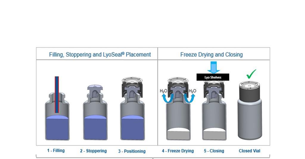 Understanding the Value of Plastic Caps in Drug Supply Chains | Article ...