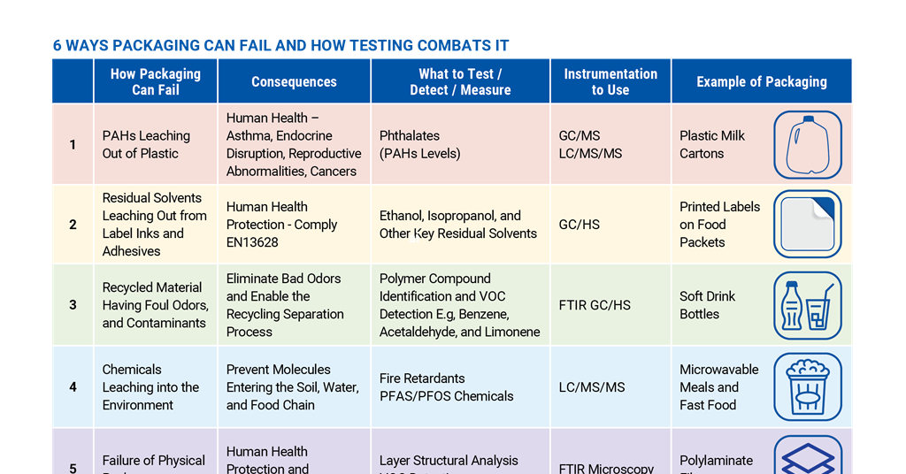 6 Ways Packaging Can Fail & How to Prevent It | From our sponsors ...
