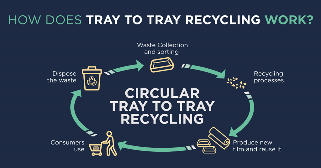 PET trays recycled into film for food trays by Indorama Ventures and ...