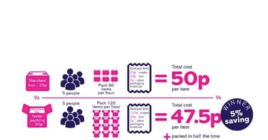 Making Packaging Costs Stack Up | Article | Packaging Europe