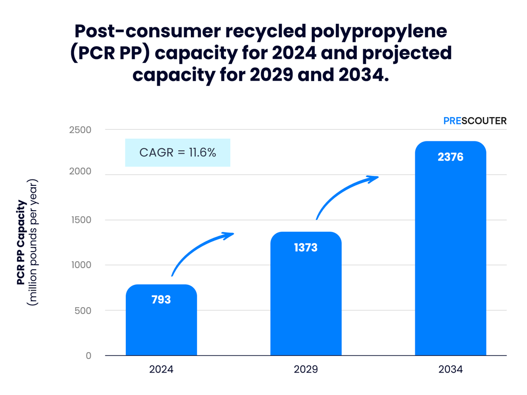 Breaking barriers in polypropylene recycling: A path to sustainable ...