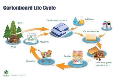 A new study from Pro Carton on the CO2 footprint of carton packaging ...
