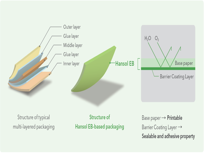 Hansol EB (Eco Barrier) – Changing the packaging landscape with eco ...