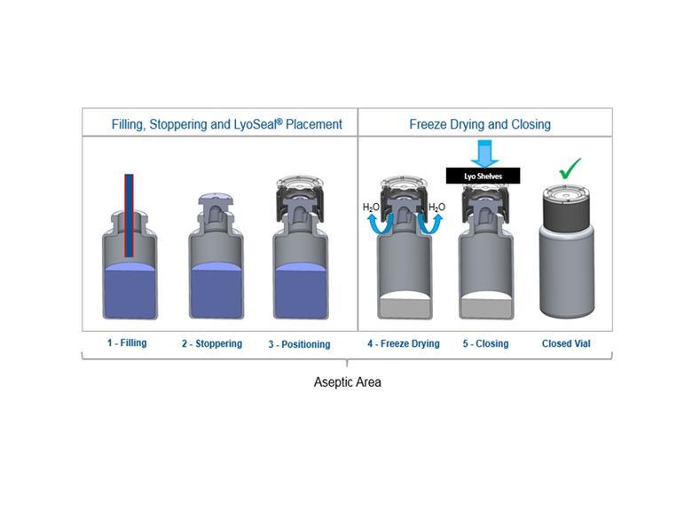 Understanding the Value of Plastic Caps in Drug Supply Chains | Article ...