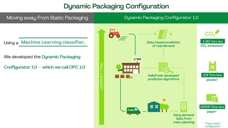 Finalist interview: HelloFresh | Article | Packaging Europe