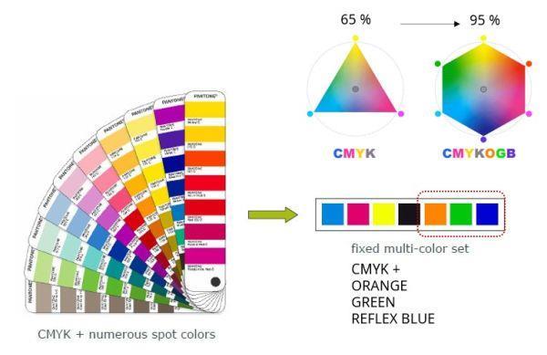The digitalization of colour in packaging: a bright future? | Article ...