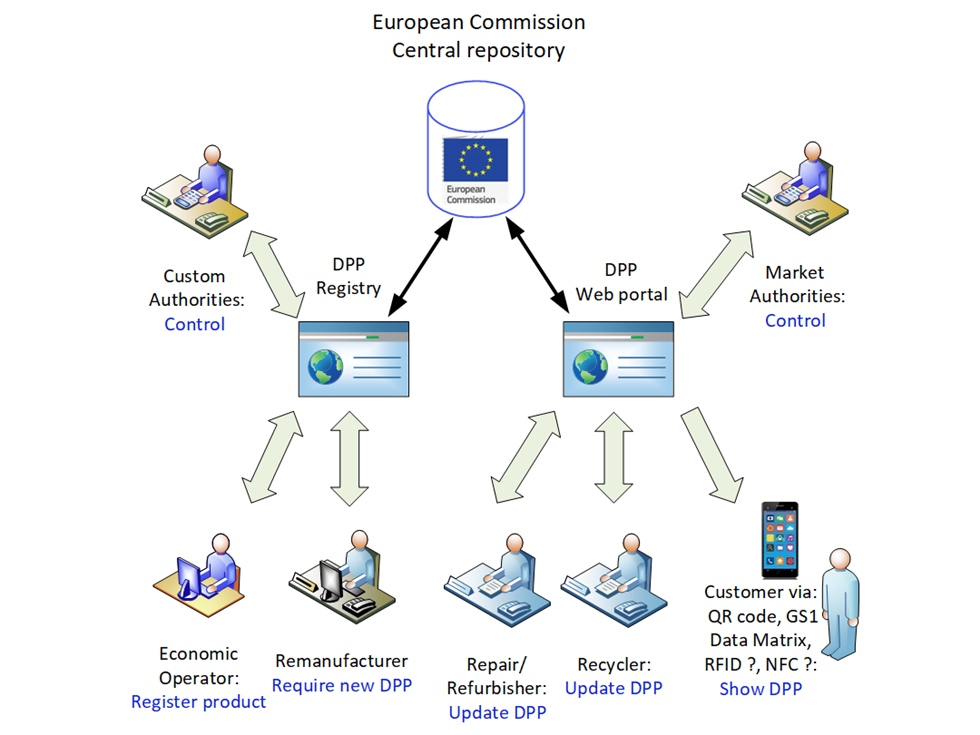 Everything you need to know about digital product passports | Article | Packaging Europe